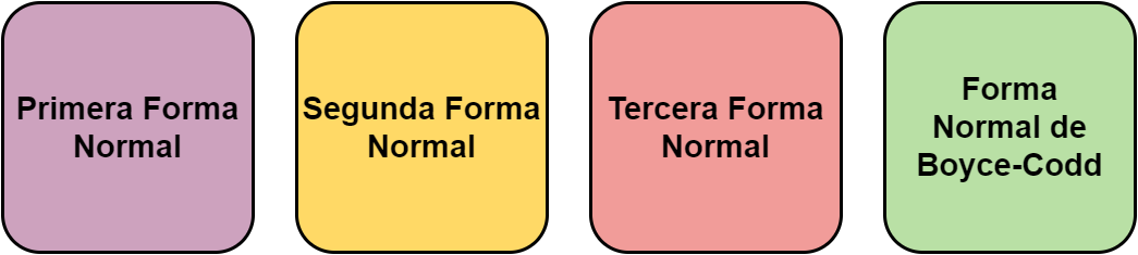 2. Normalización | Normalización: Ejemplo
